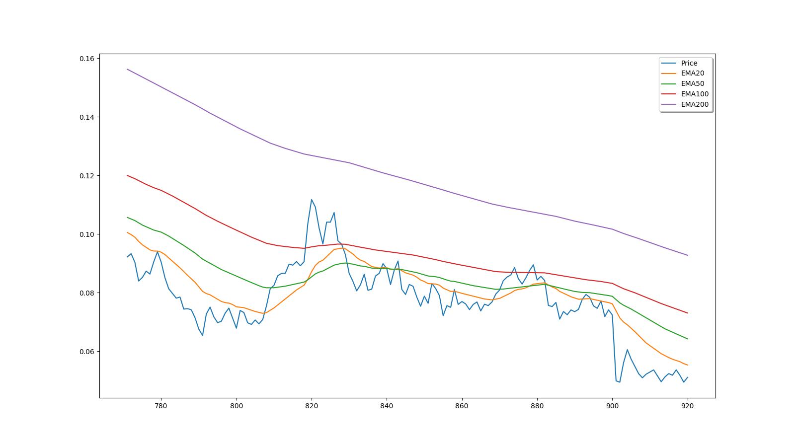 Blur Exponential Moving Averages
