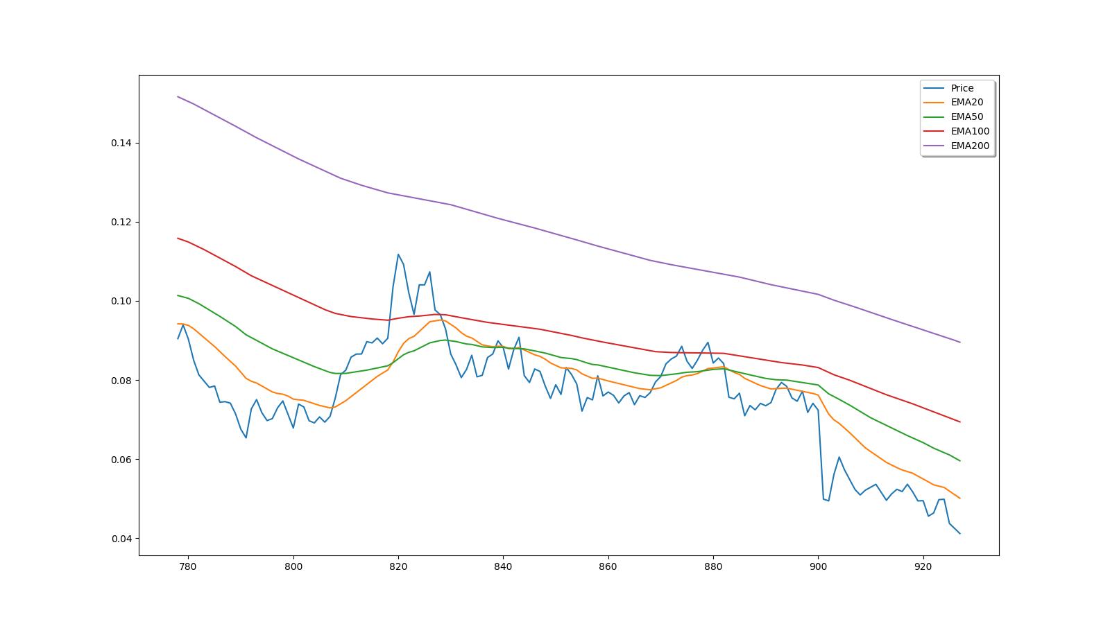 Blur Exponential Moving Averages