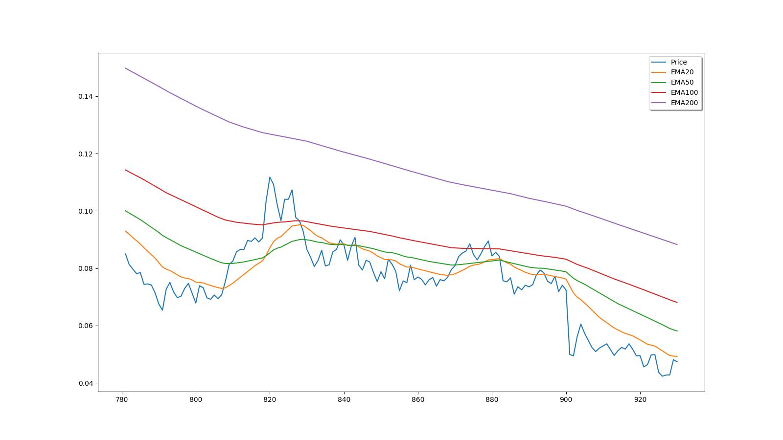 Blur Exponential Moving Averages
