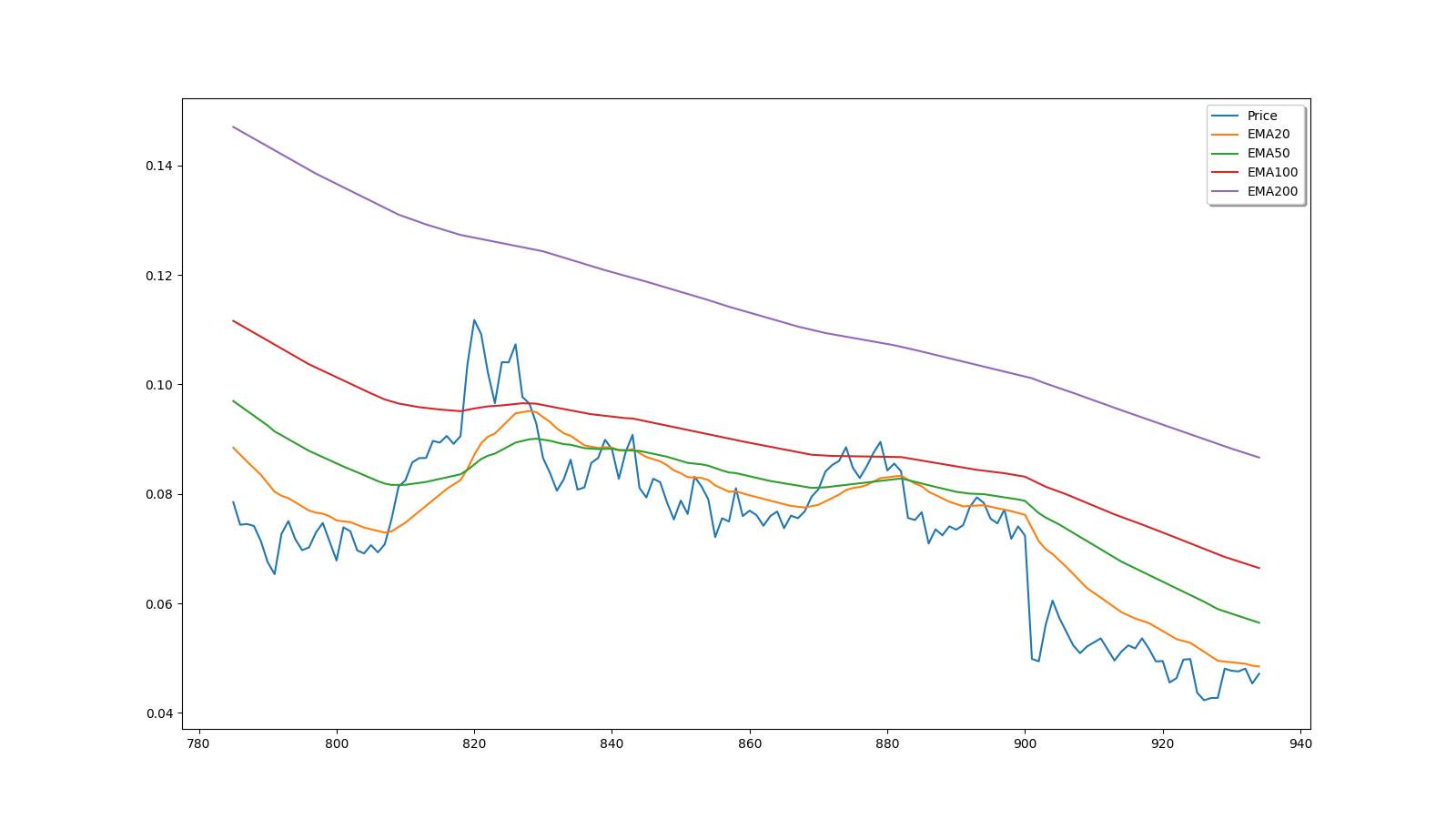 Blur Exponential Moving Averages