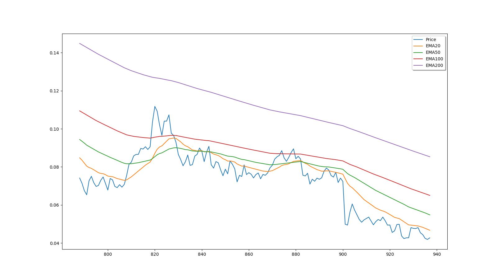 Blur Exponential Moving Averages