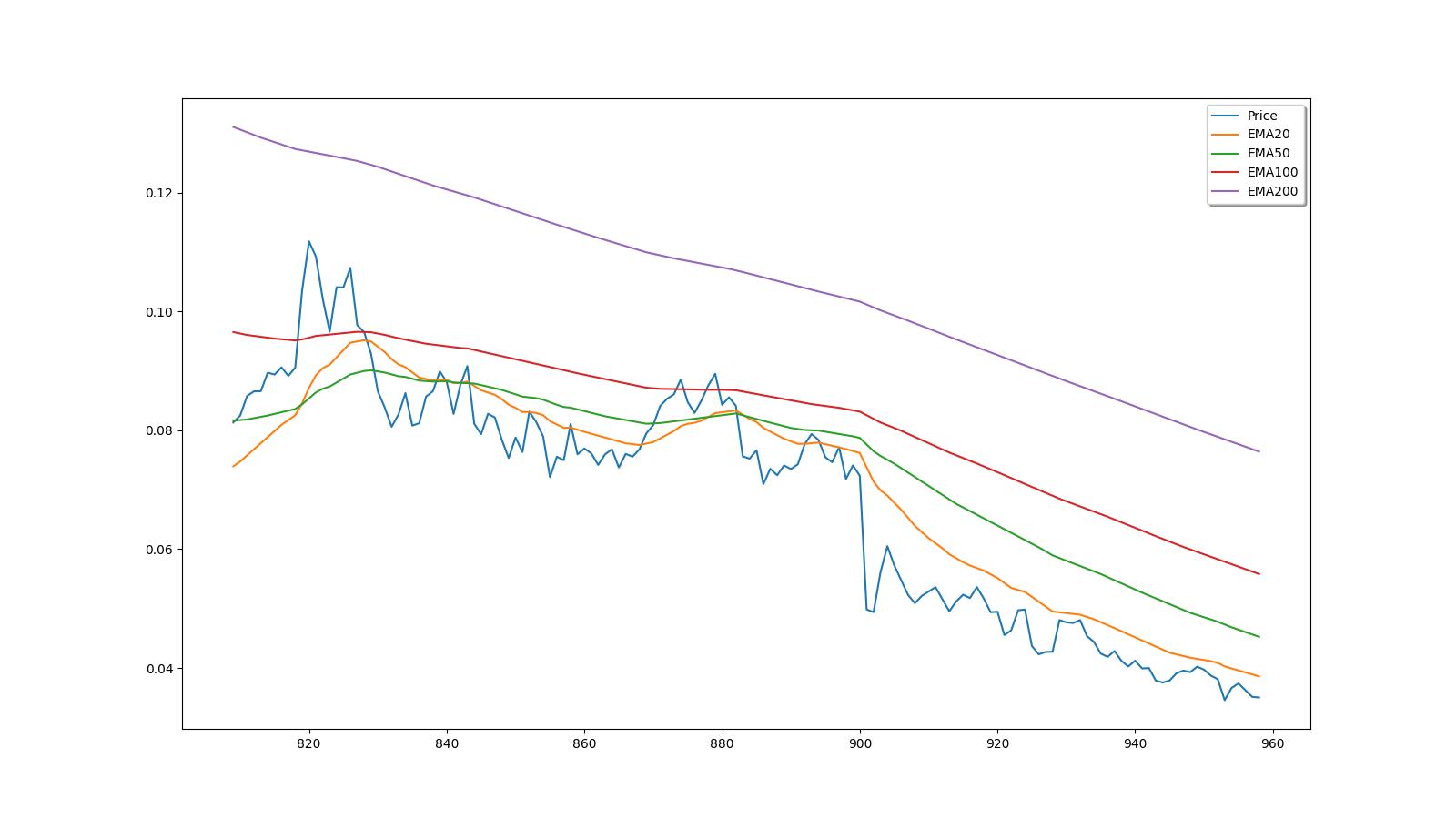 Blur Exponential Moving Averages
