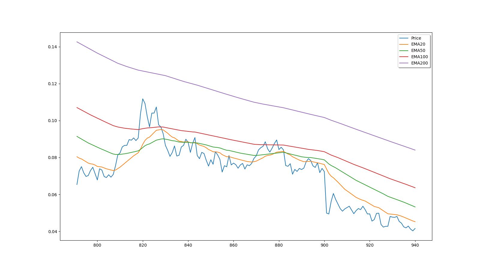 Blur Exponential Moving Averages