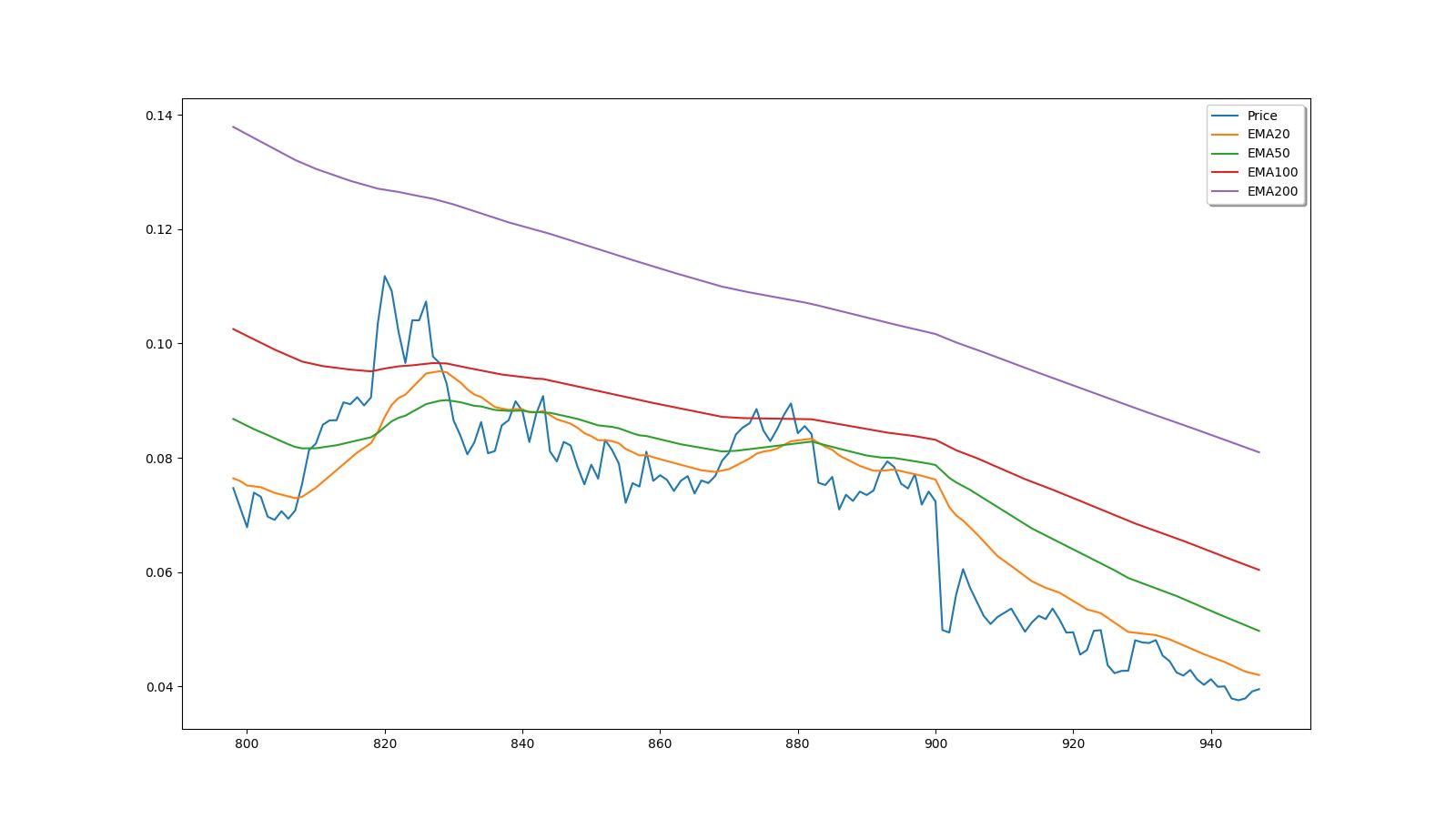 Blur Exponential Moving Averages