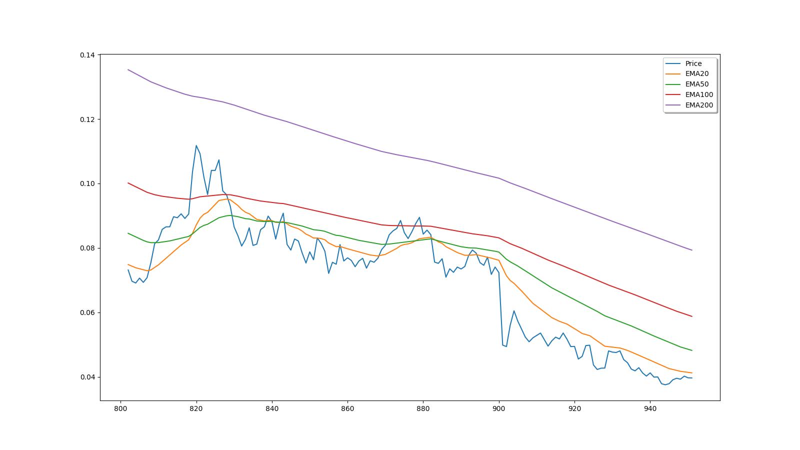 Blur Exponential Moving Averages