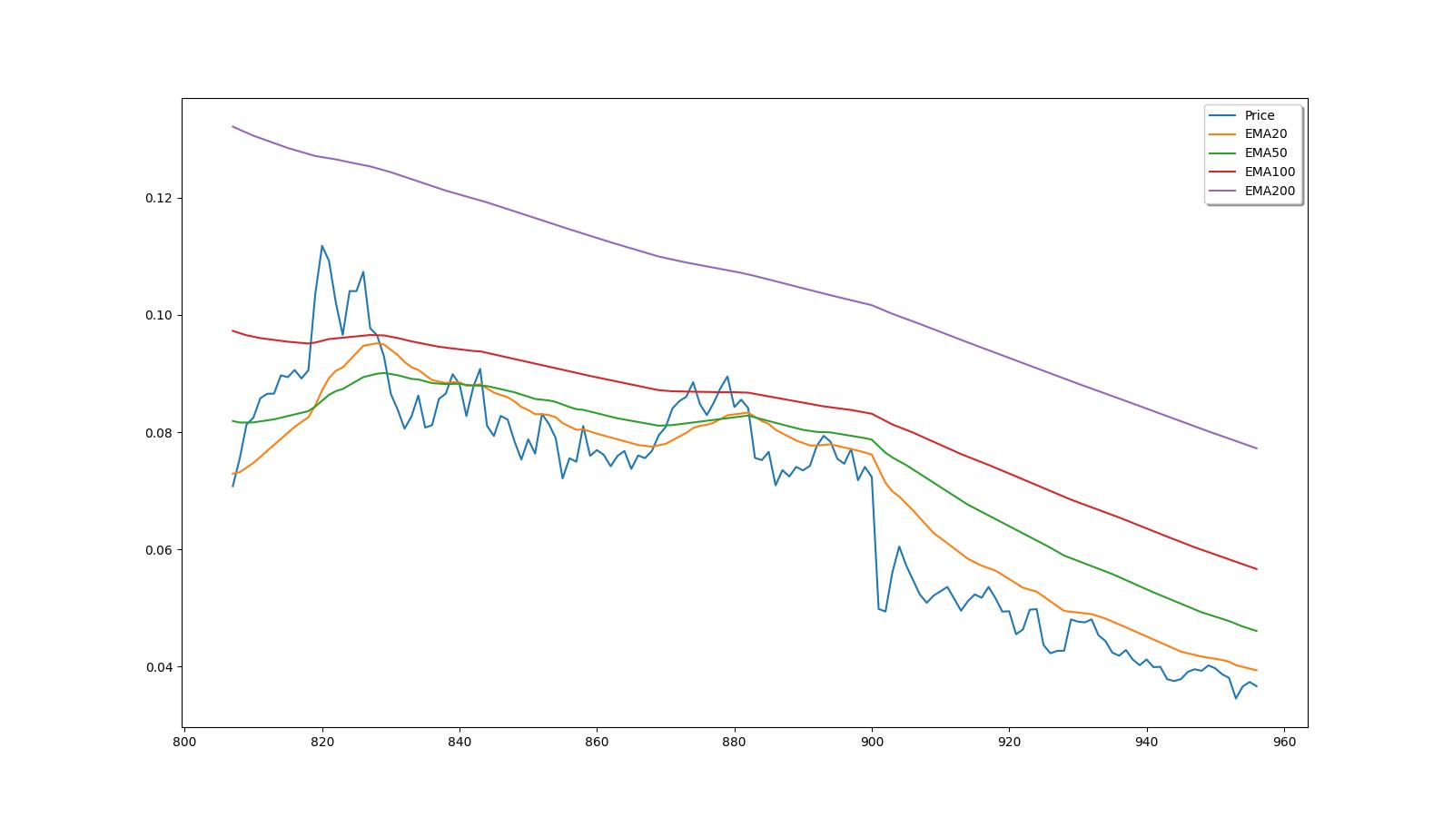 Blur Exponential Moving Averages