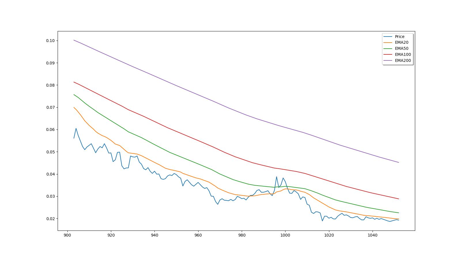 Blur Exponential Moving Averages