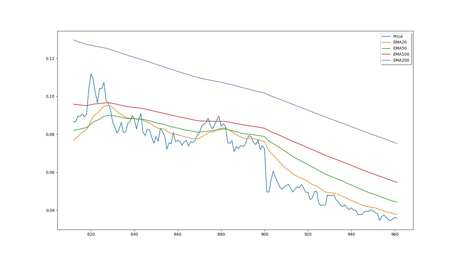 Blur Exponential Moving Averages