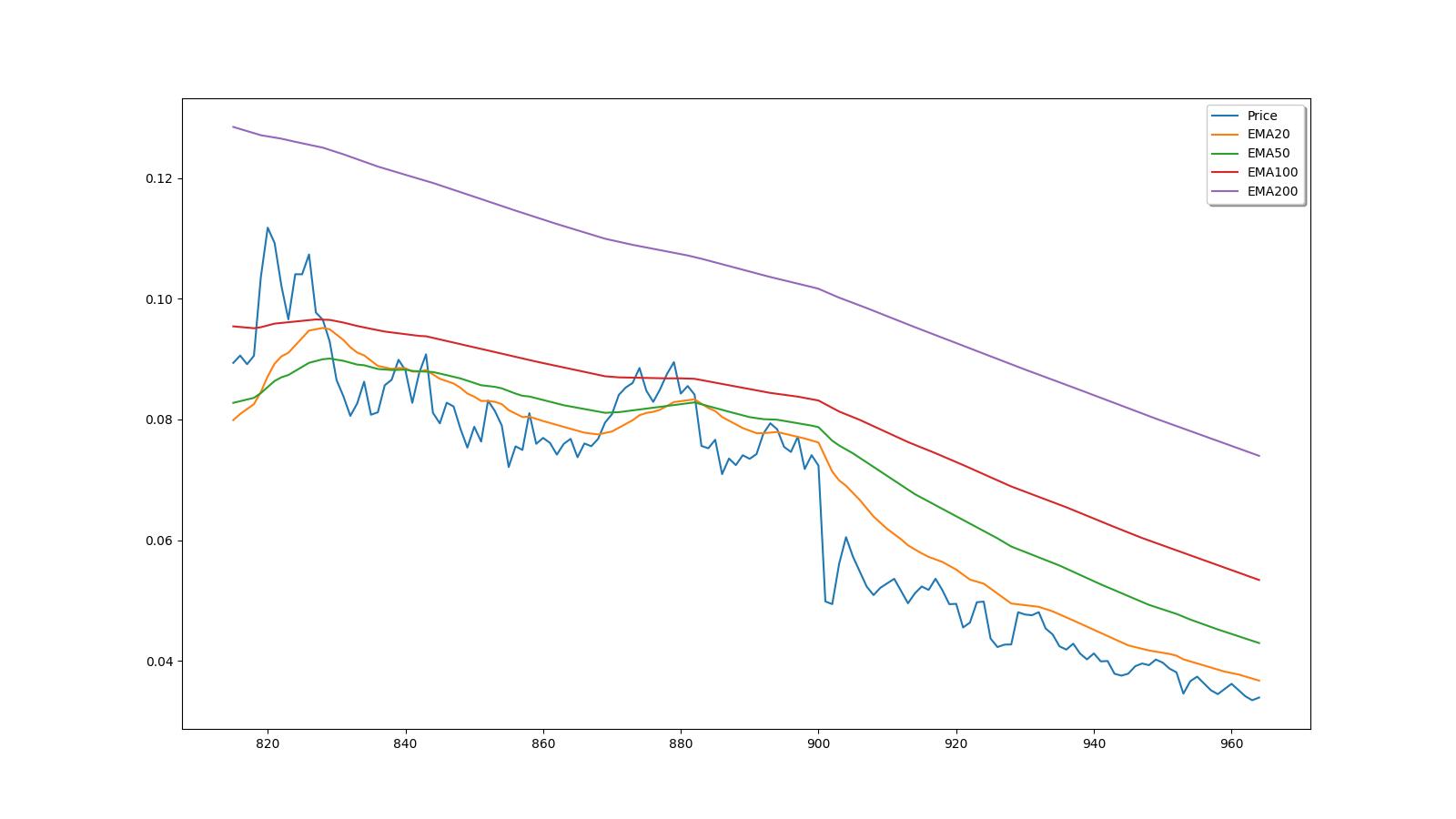 Blur Exponential Moving Averages