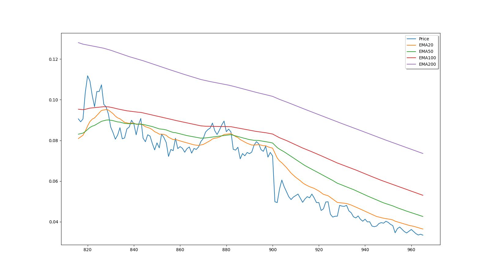블러 Exponential Moving Averages