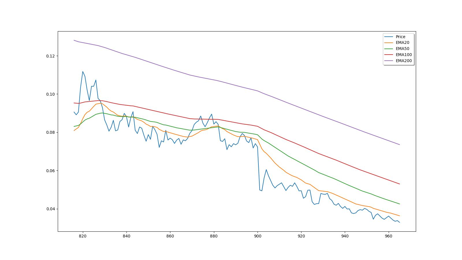 Blur Exponential Moving Averages