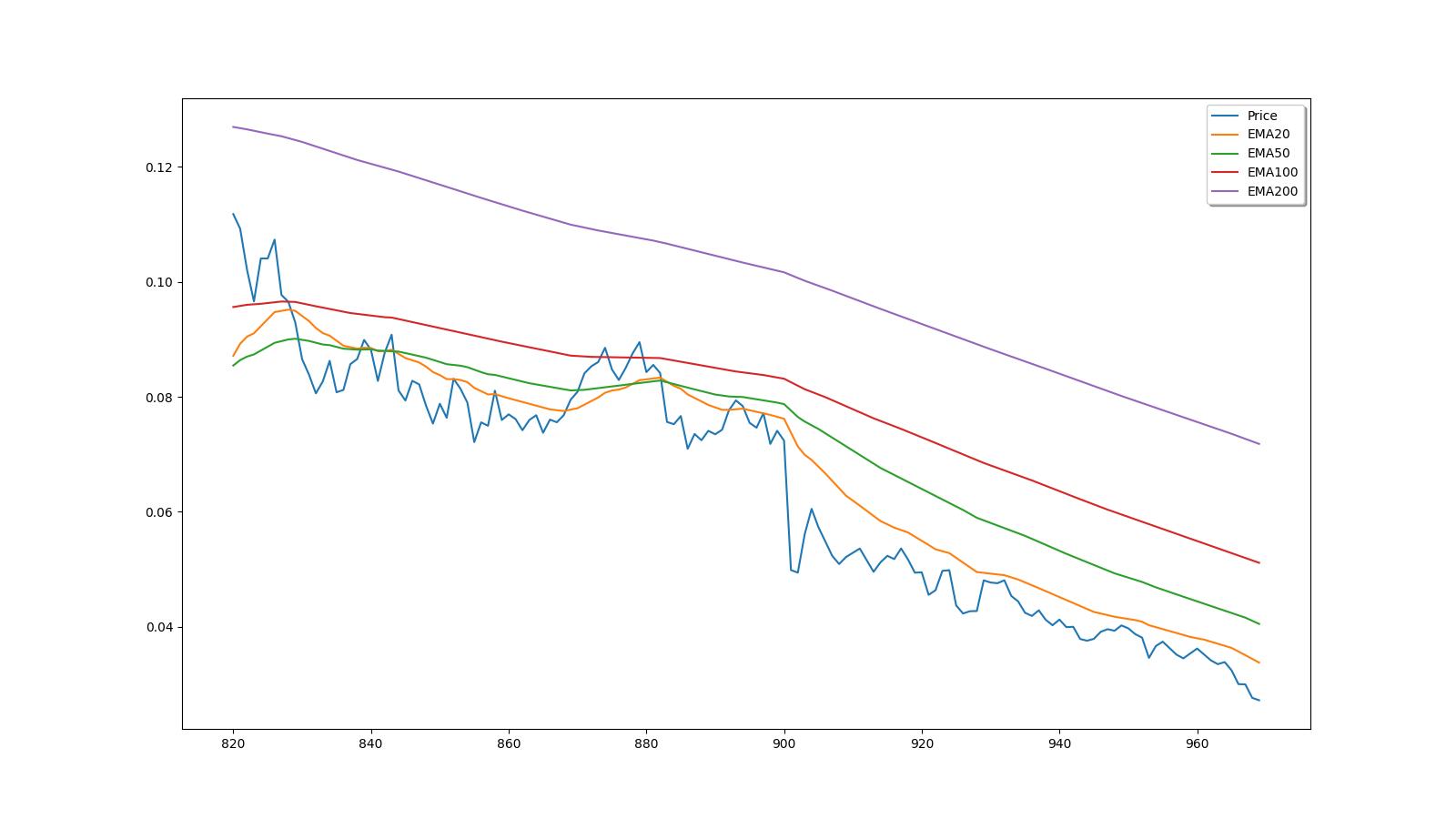 Blur Exponential Moving Averages