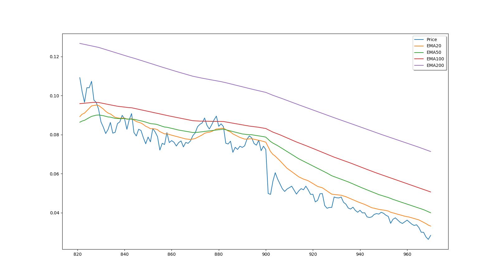 Blur Exponential Moving Averages