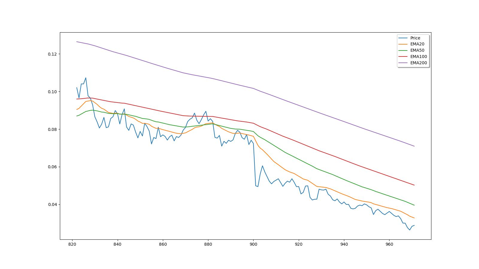 Blur Exponential Moving Averages