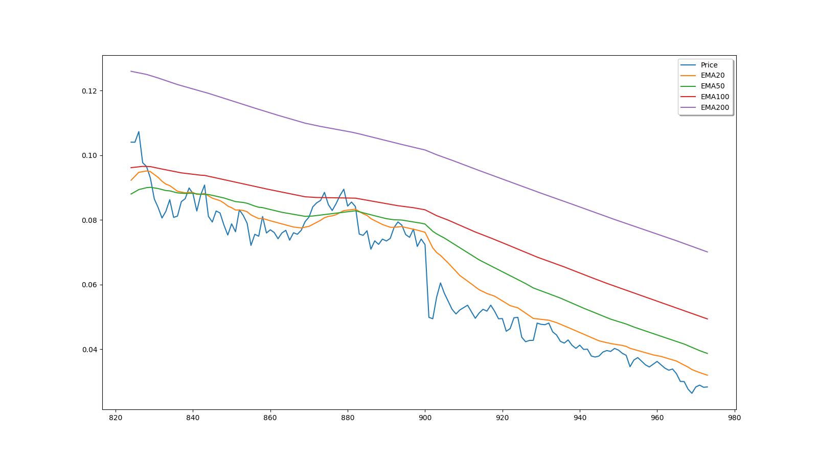 Blur Exponential Moving Averages