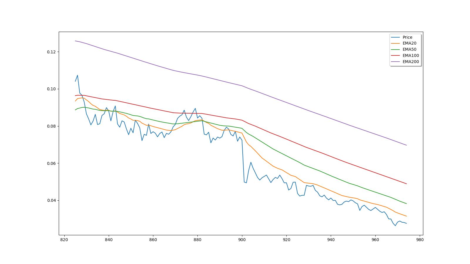 Blur Exponential Moving Averages