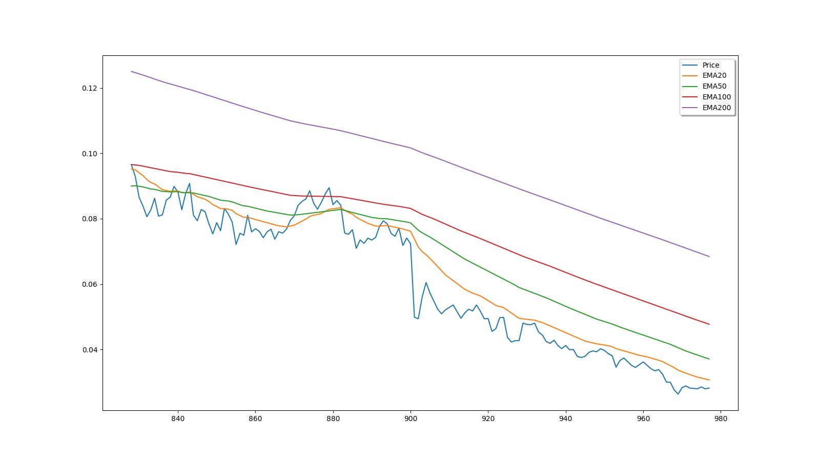 Blur Exponential Moving Averages