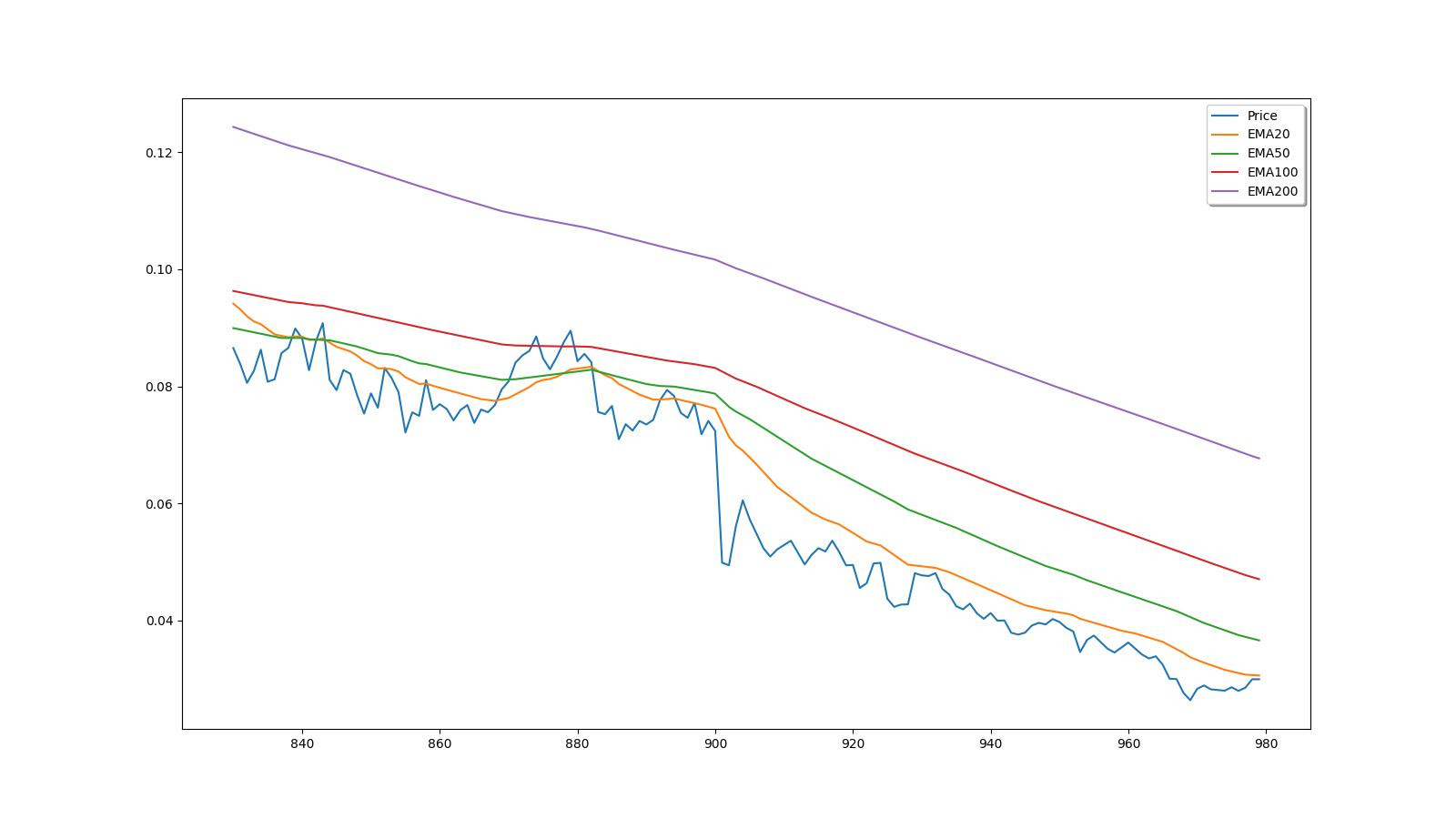 Blur Exponential Moving Averages