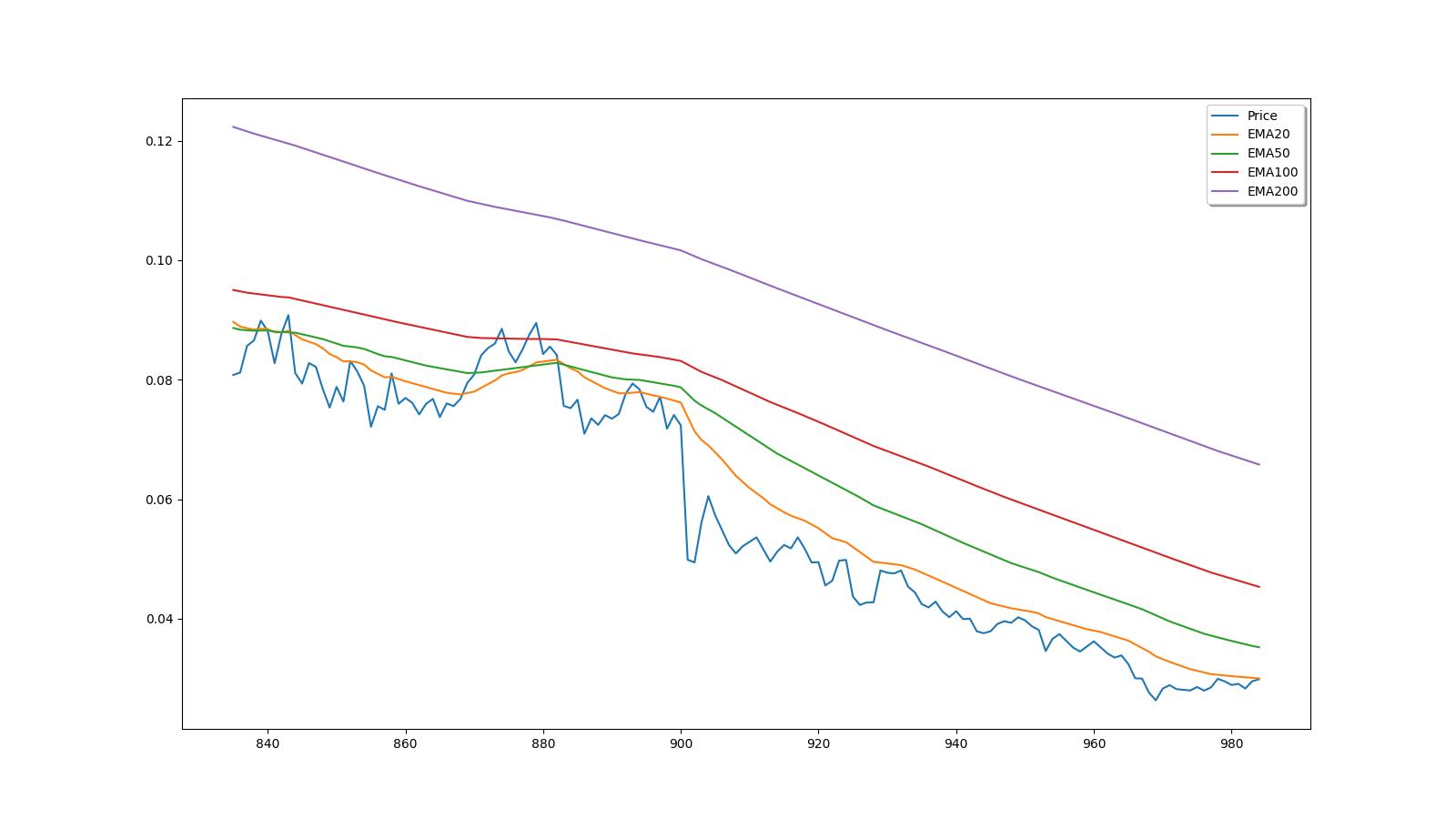 Blur Exponential Moving Averages