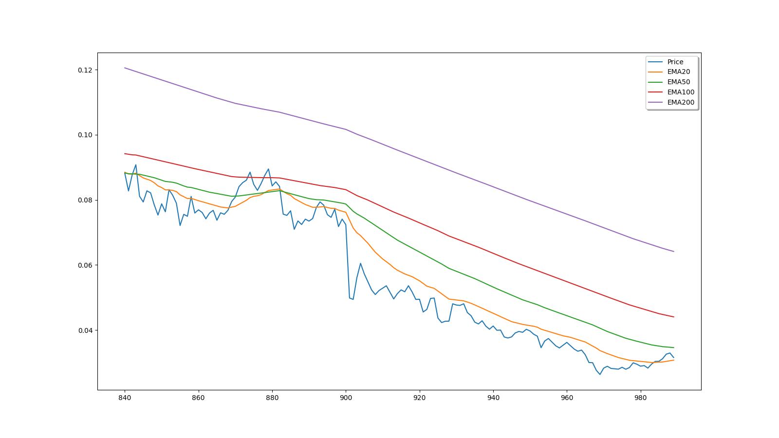 Blur Exponential Moving Averages