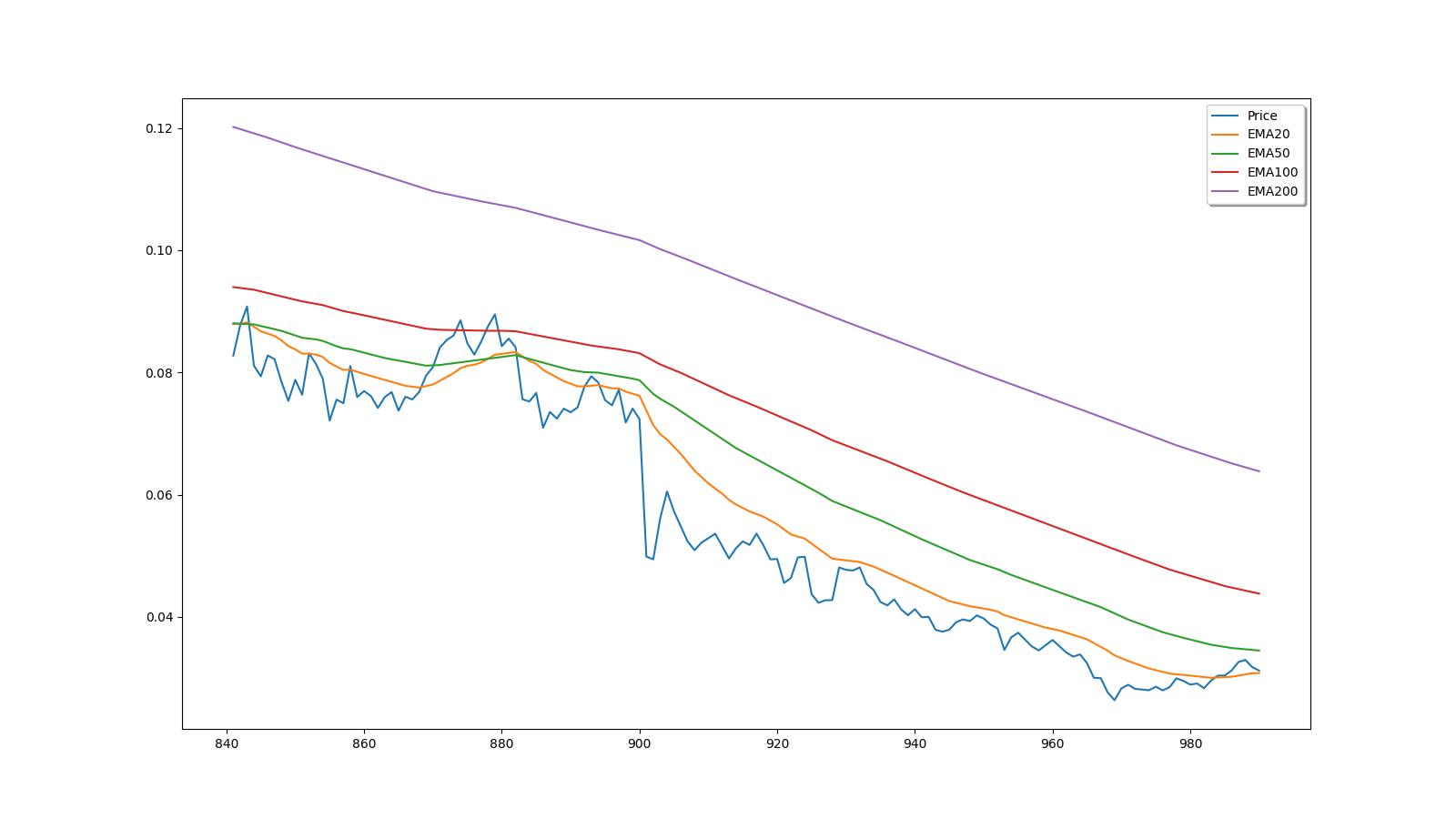 Blur Exponential Moving Averages
