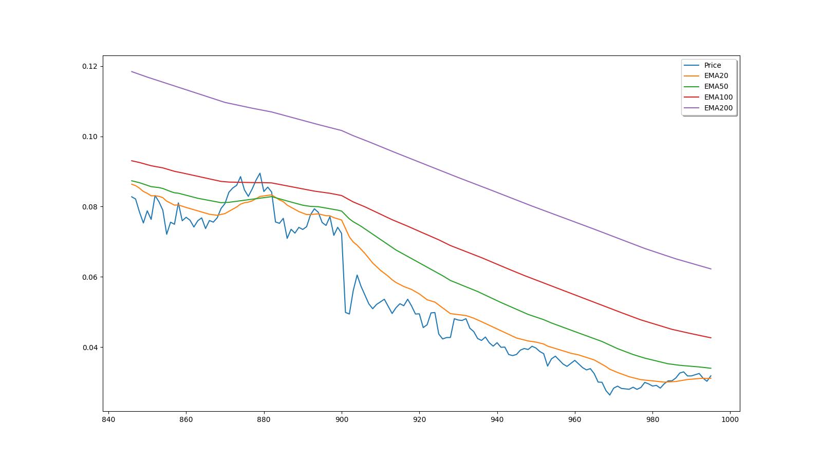 Blur Exponential Moving Averages