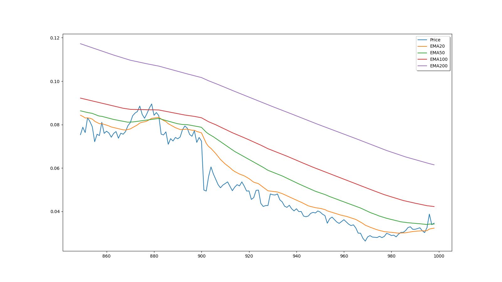 Blur Exponential Moving Averages