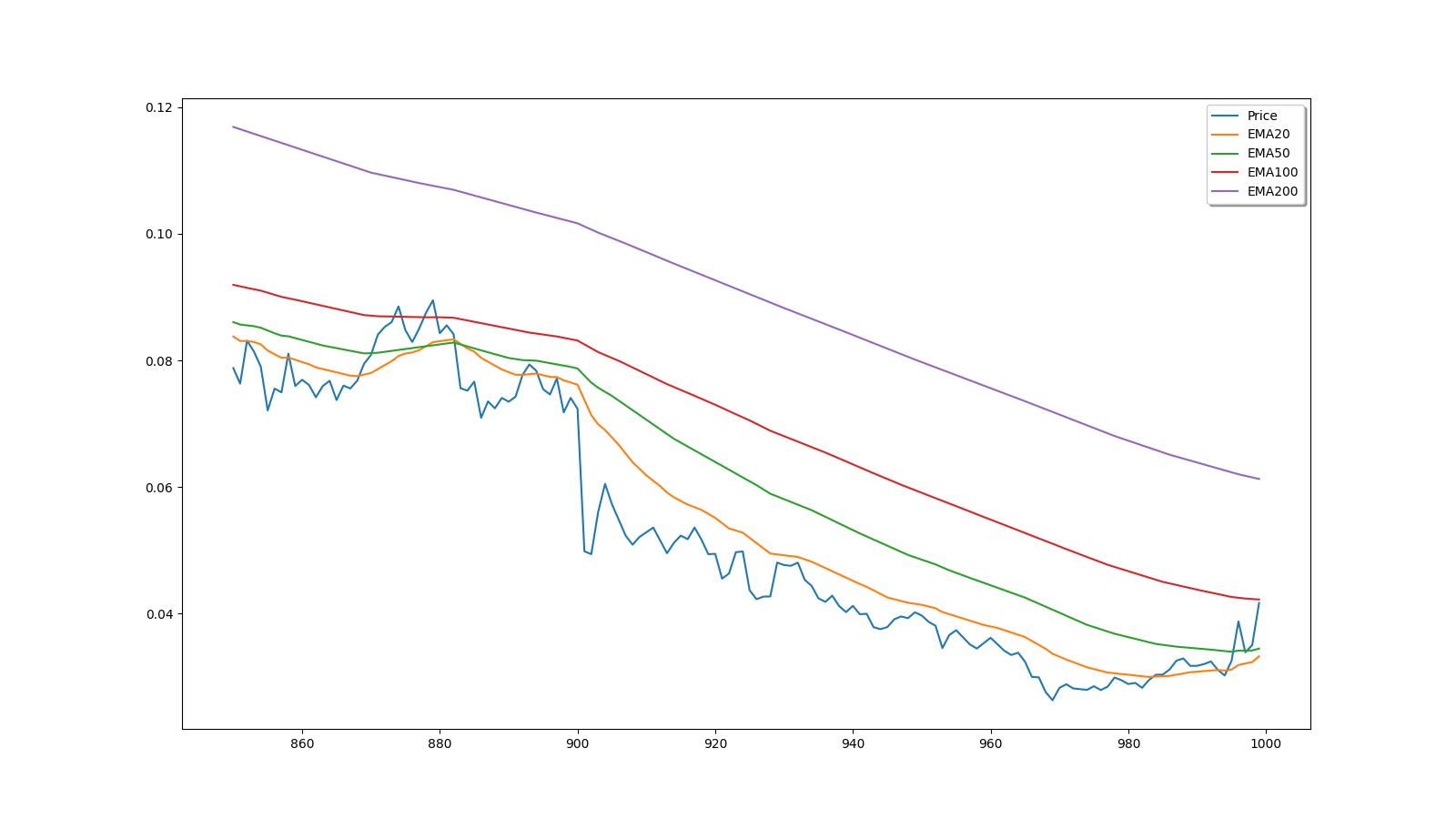 Blur Exponential Moving Averages