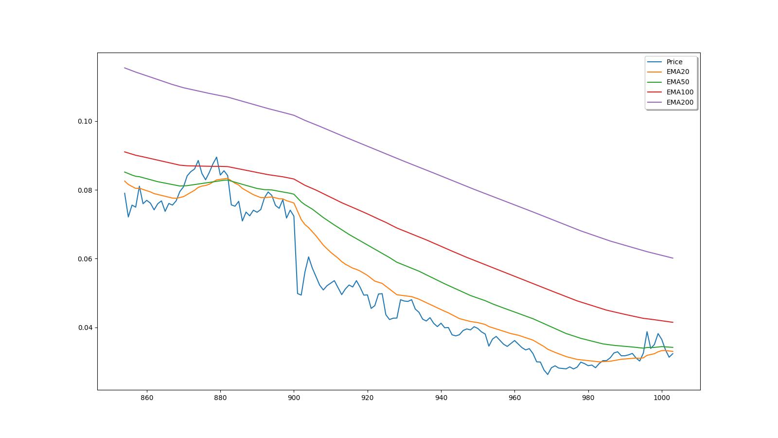 Blur Exponential Moving Averages