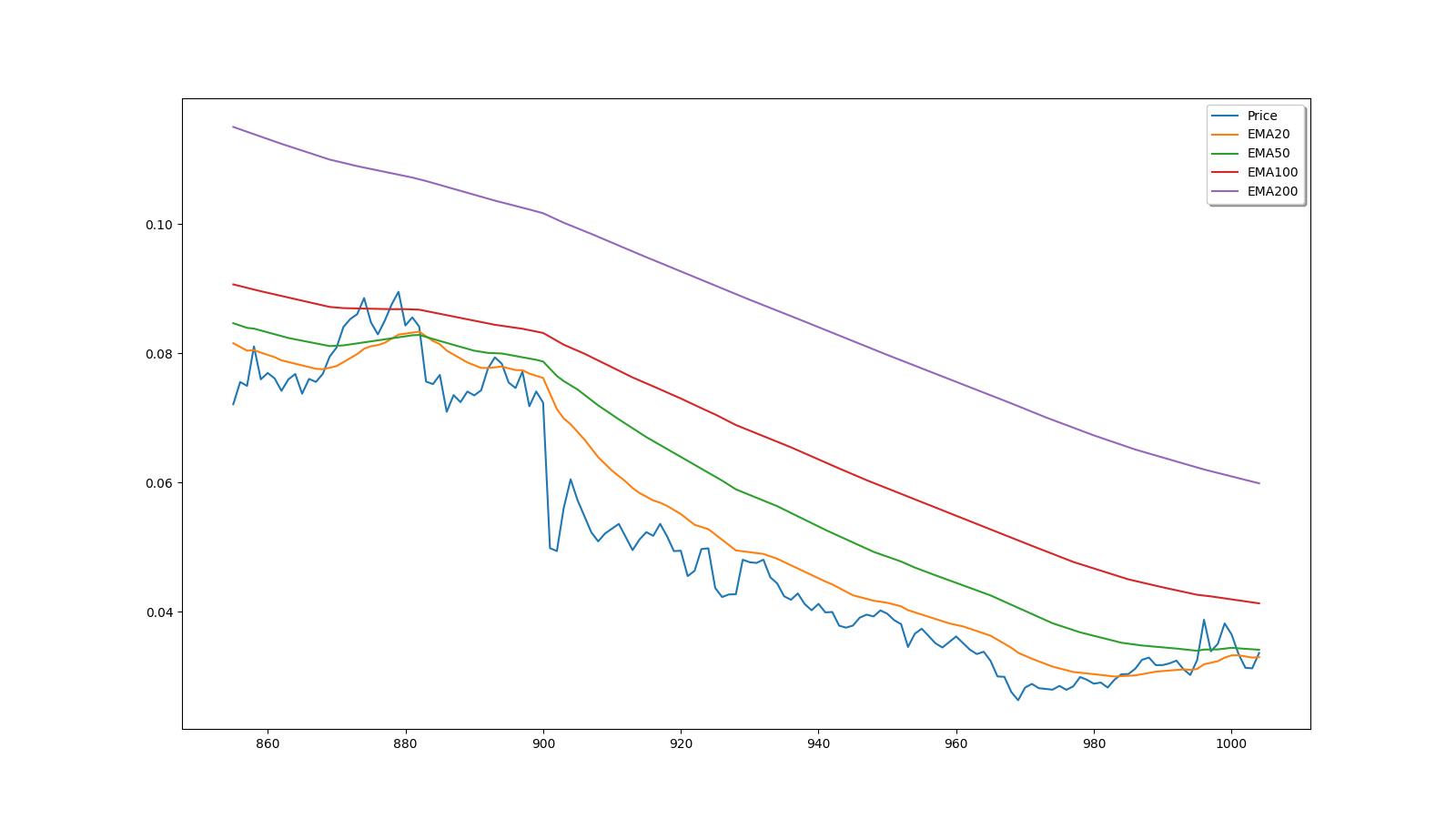 Blur Exponential Moving Averages
