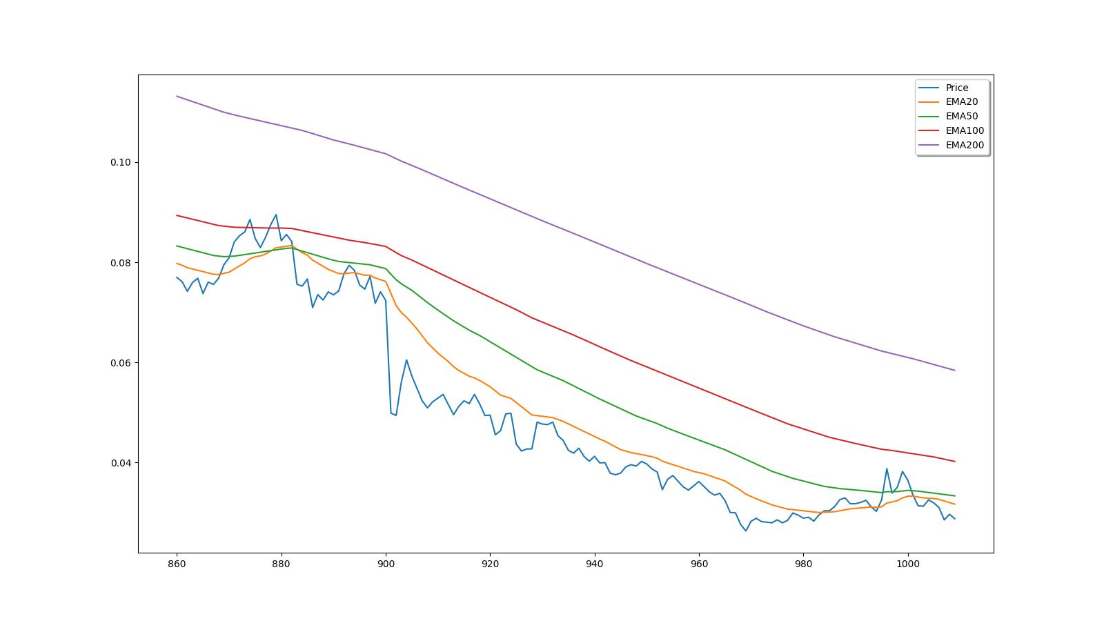 블러 Exponential Moving Averages