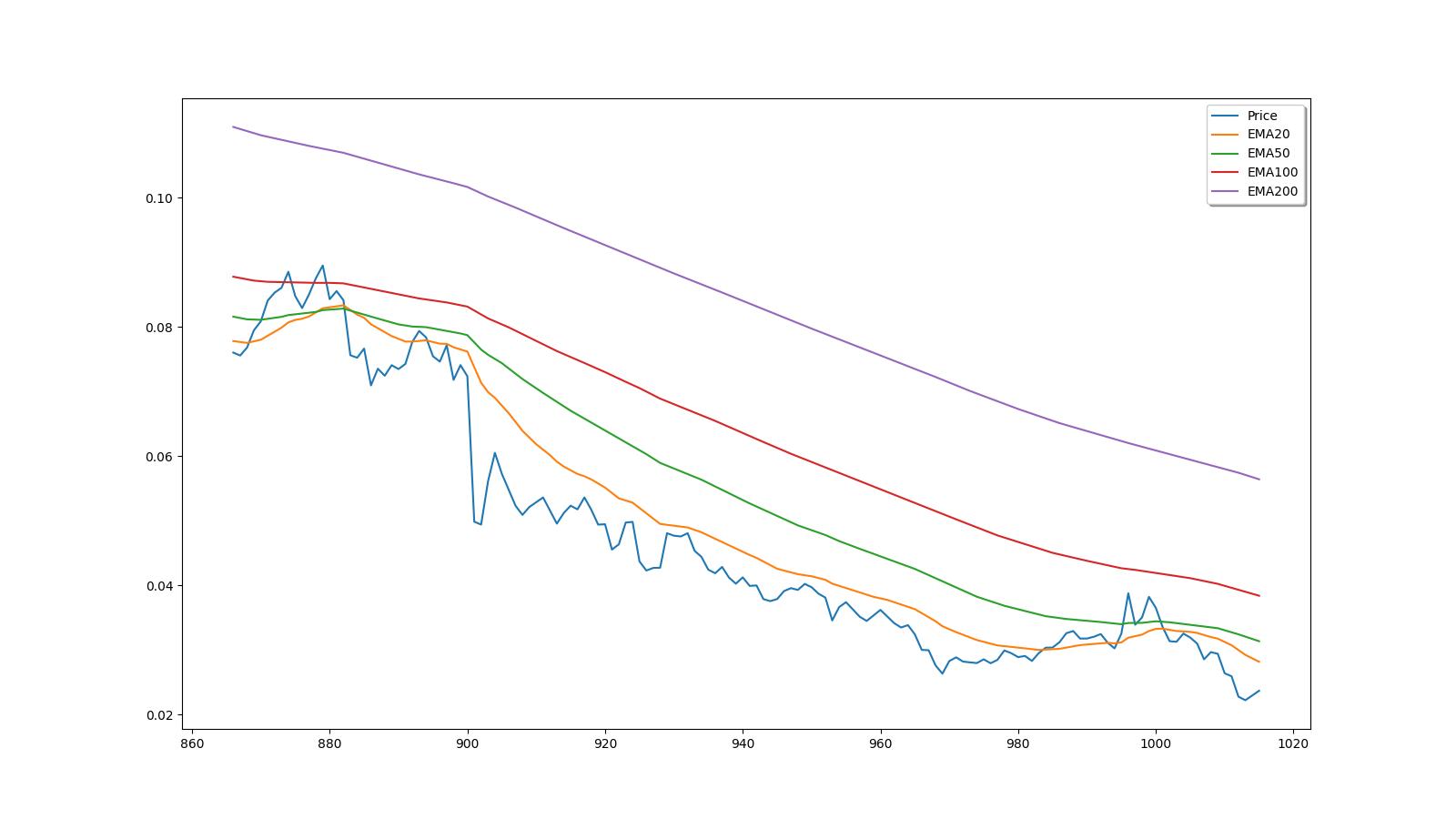 Blur Exponential Moving Averages