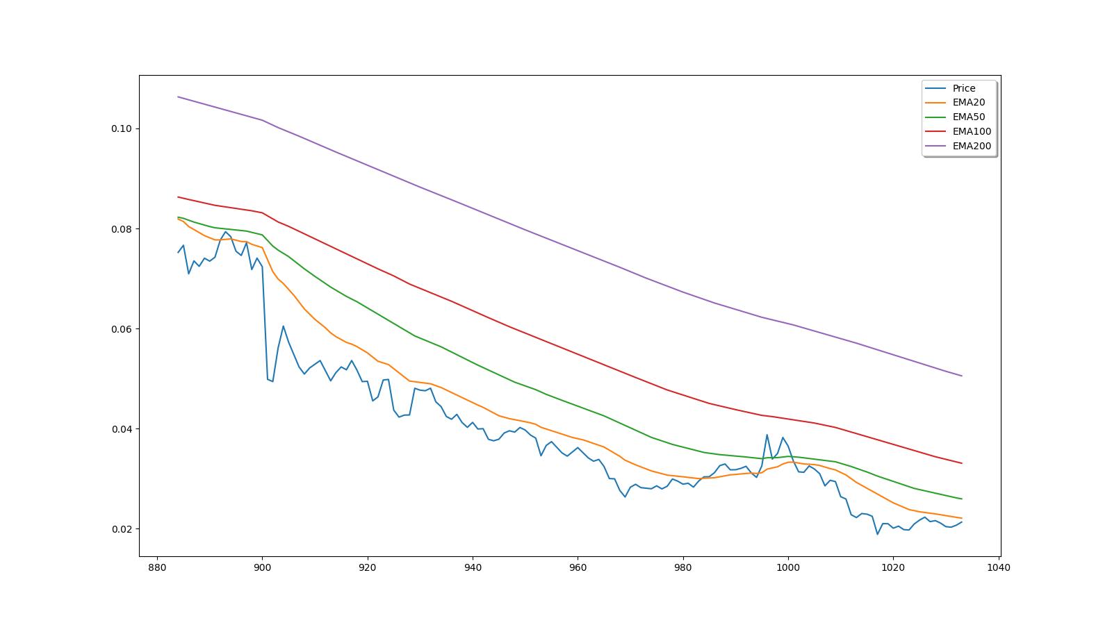 Blur Exponential Moving Averages