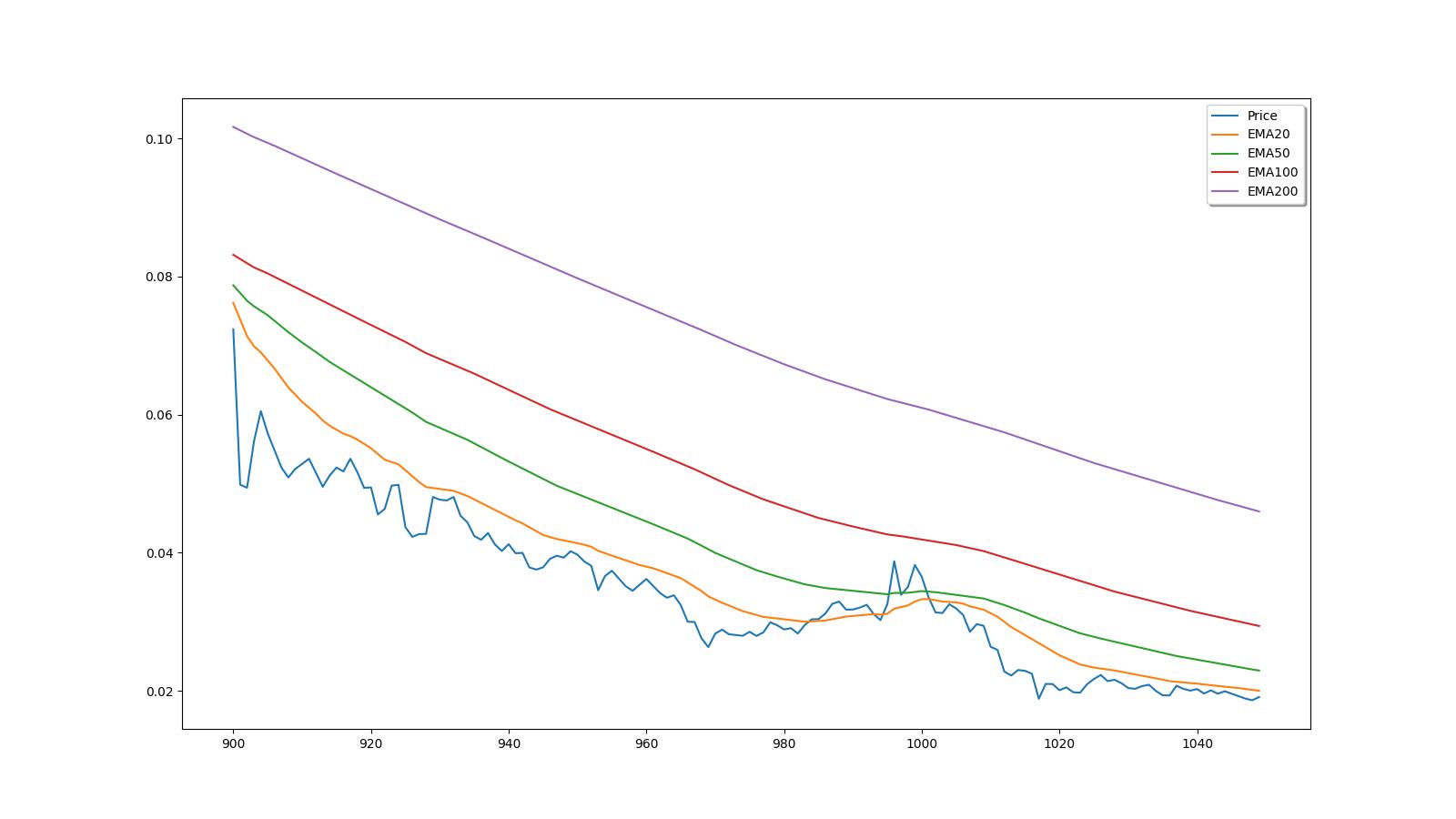 Blur Exponential Moving Averages