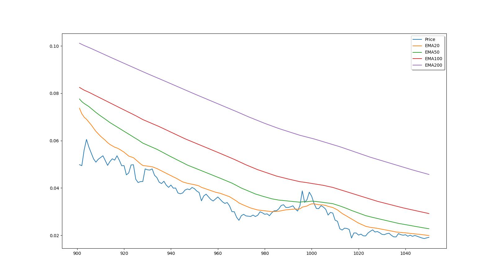 Blur Exponential Moving Averages