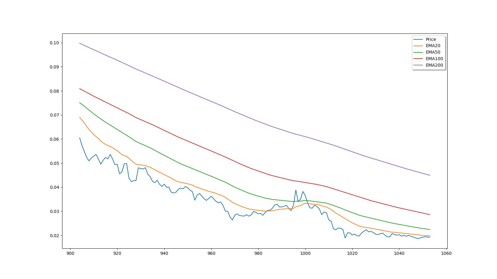Blur Exponential Moving Averages
