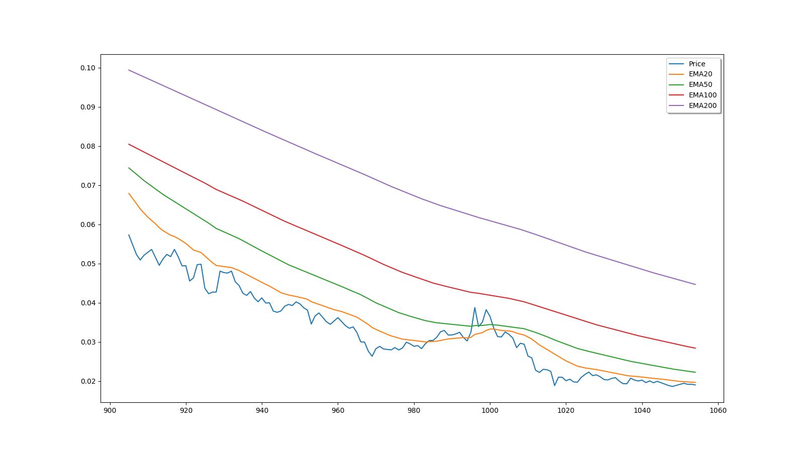 블러 Exponential Moving Averages