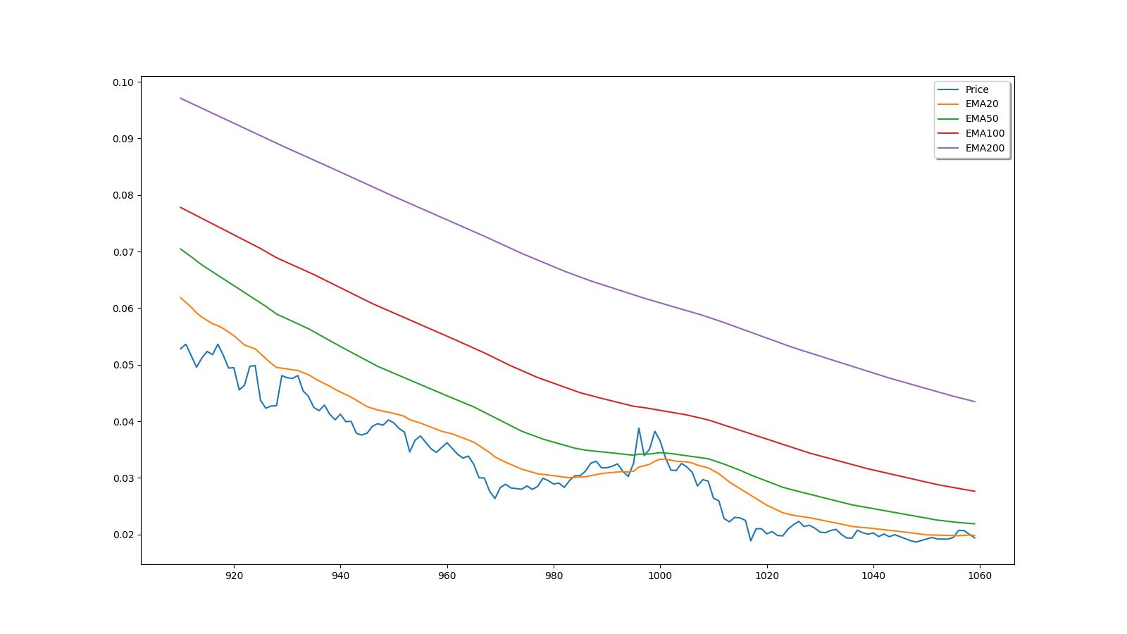 Blur Exponential Moving Averages