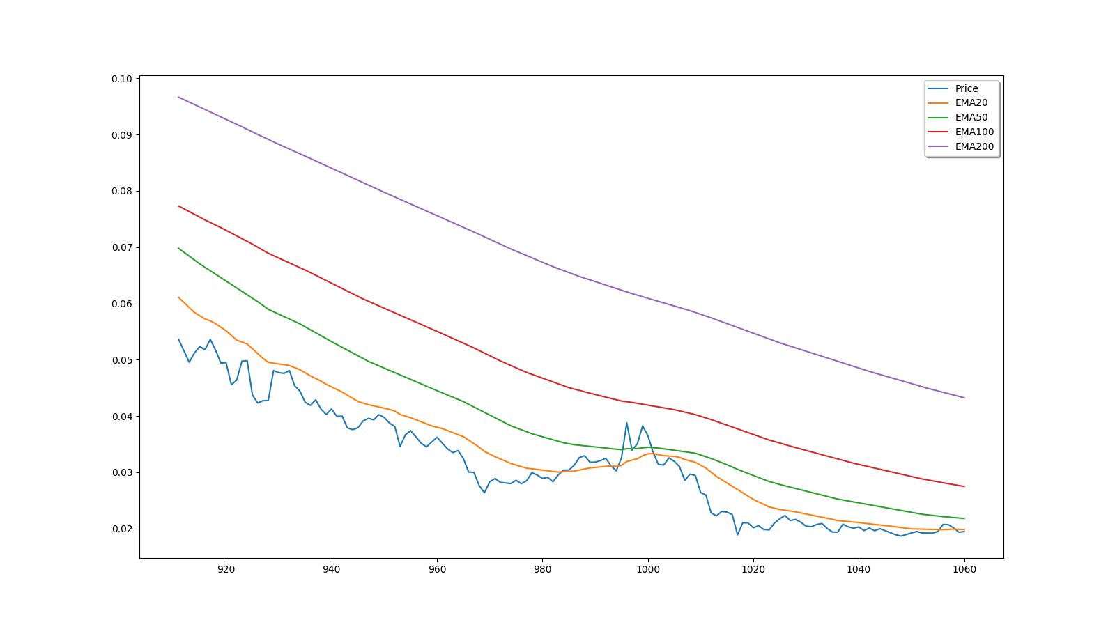 Blur Exponential Moving Averages