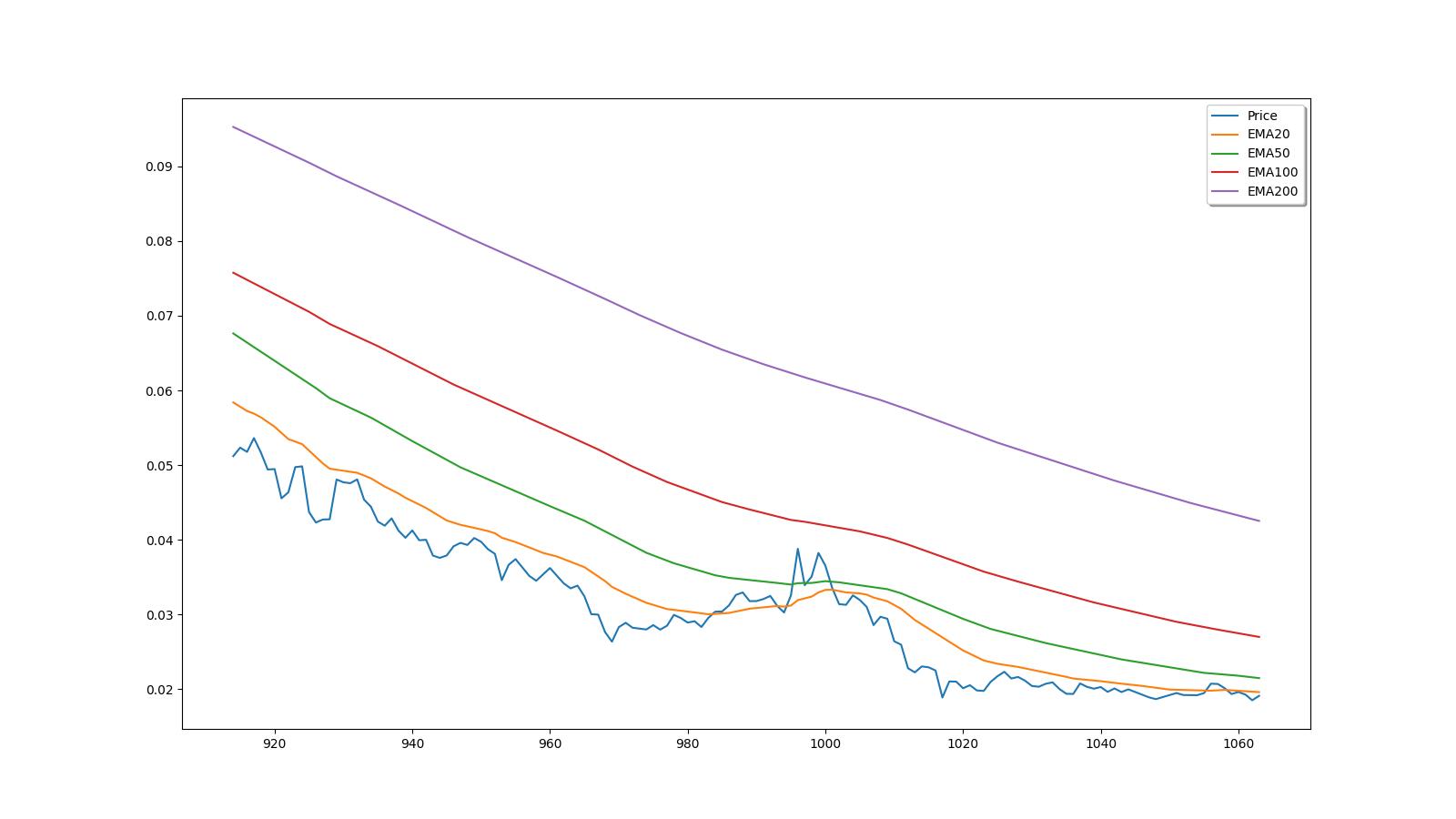 Blur Exponential Moving Averages