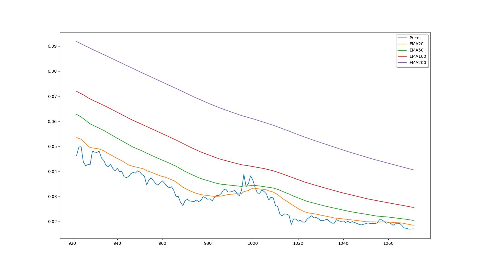 Blur Exponential Moving Averages