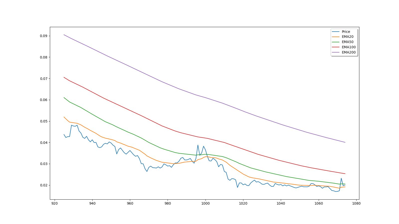 Blur Exponential Moving Averages