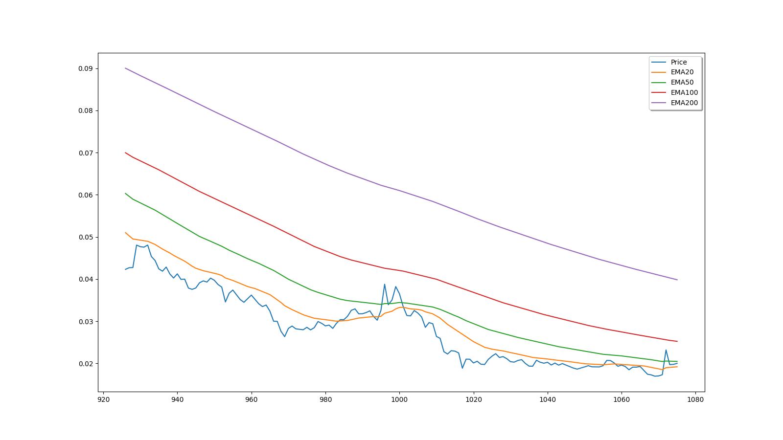 Blur Exponential Moving Averages
