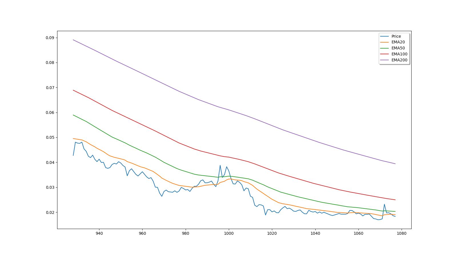 Blur Exponential Moving Averages