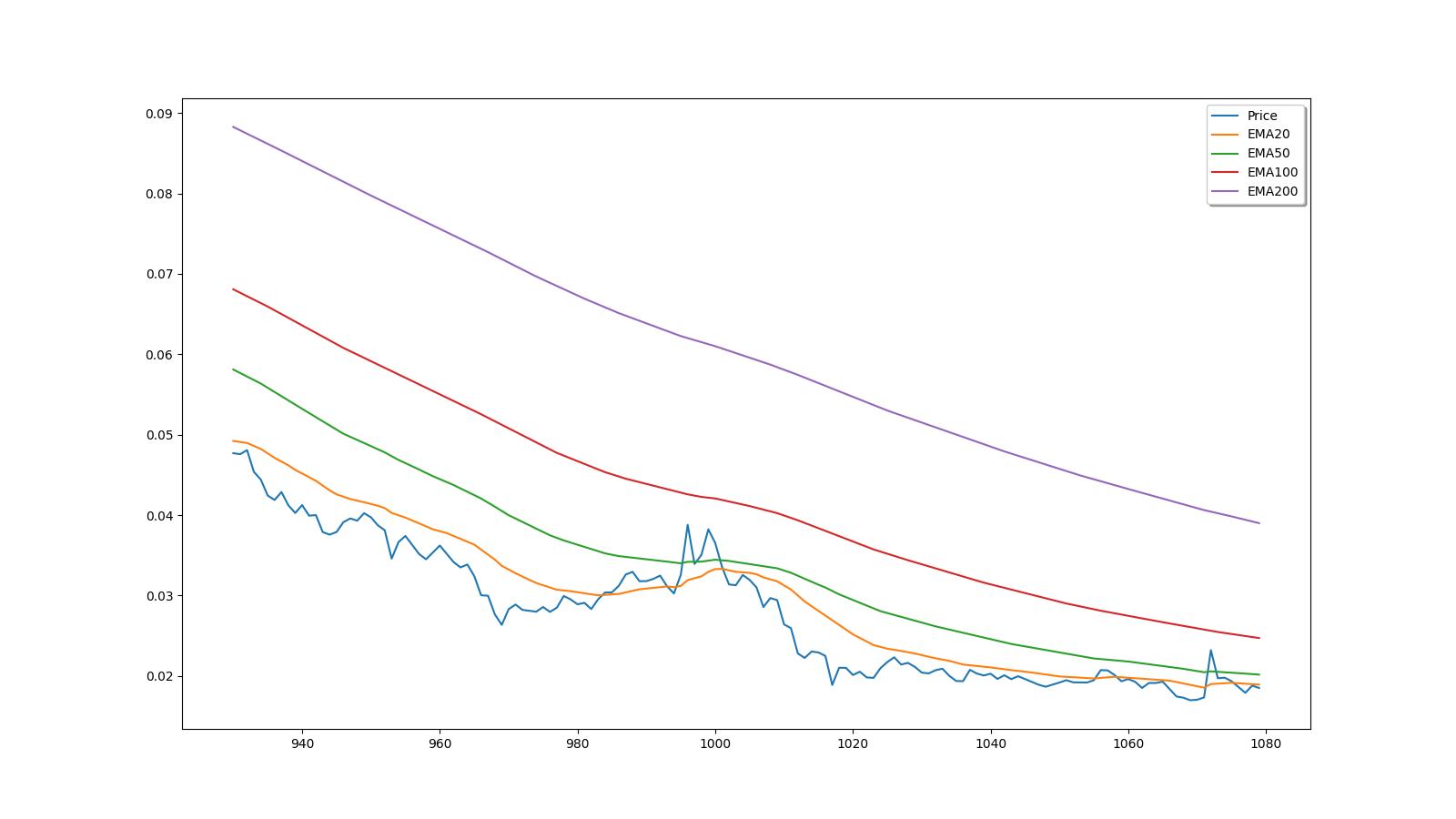 Blur Exponential Moving Averages