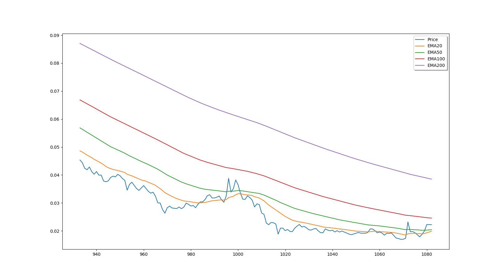 Blur Exponential Moving Averages