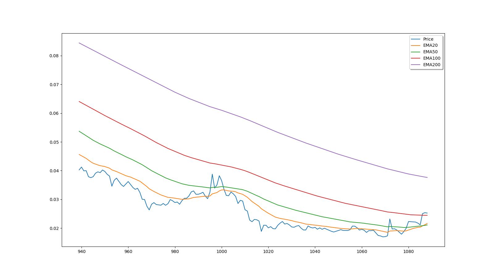 Blur Exponential Moving Averages