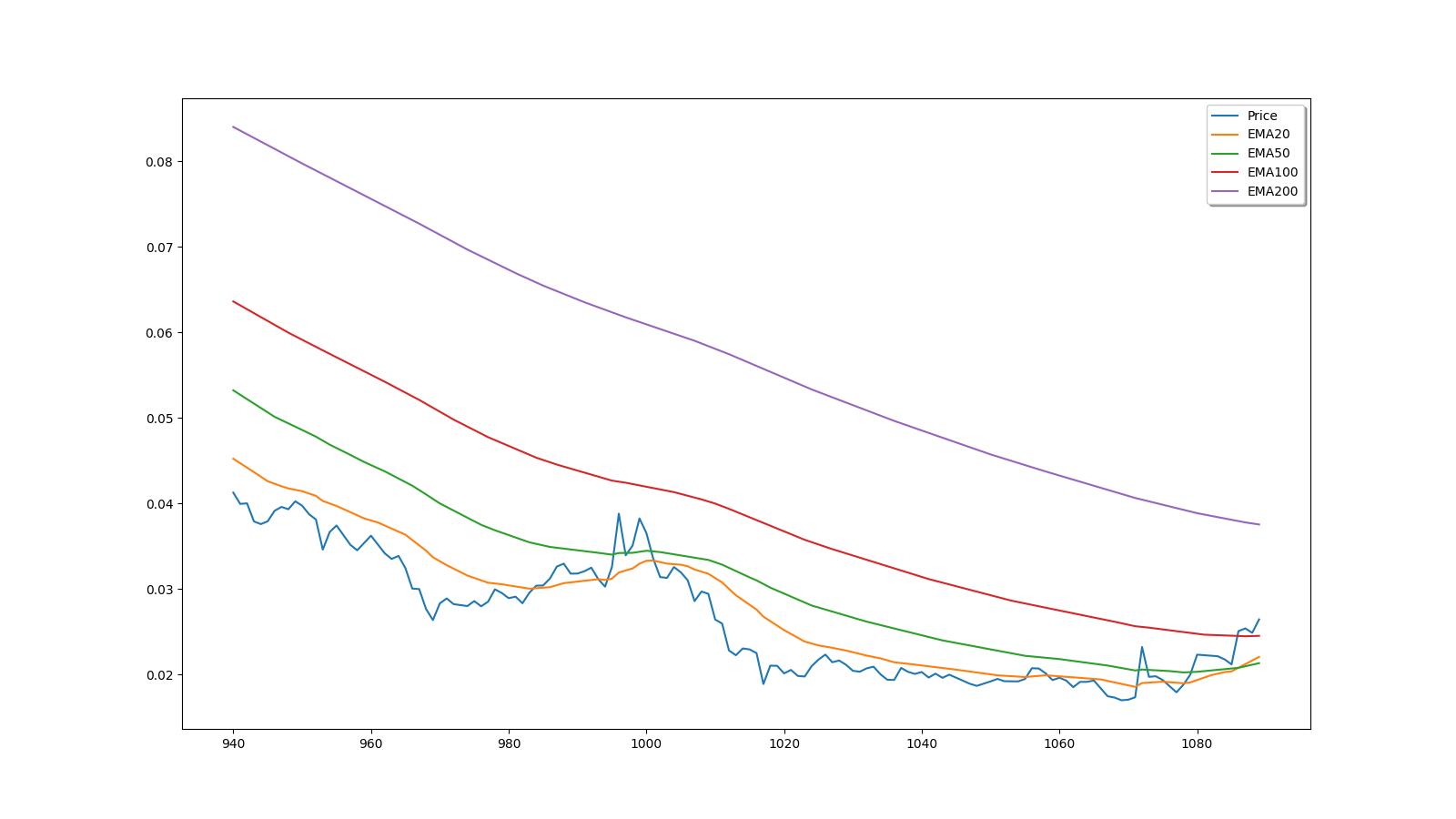 Blur Exponential Moving Averages