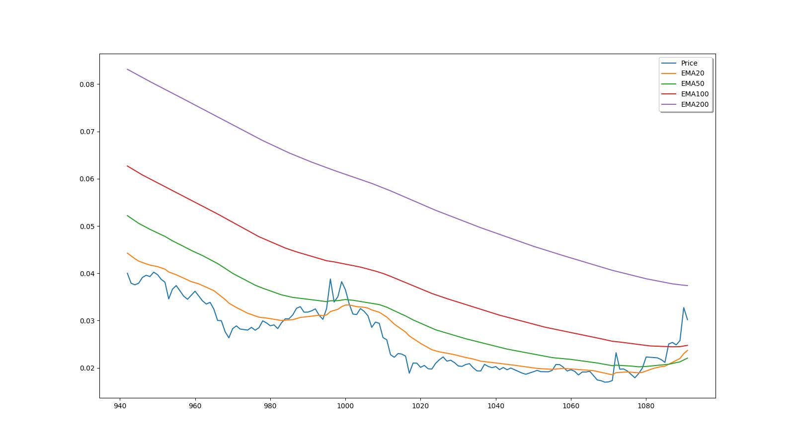Blur Exponential Moving Averages