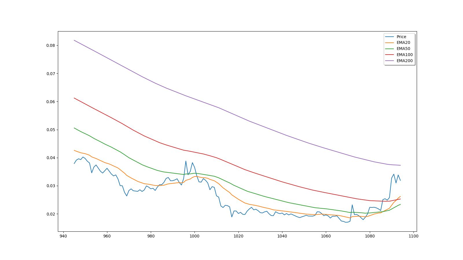 Blur Exponential Moving Averages